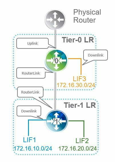 NSX-T Logical Routing Architecture Part 1 – VMware by Broadcom NSX-T Logical Routing Architecture Part 1 – VMware by Broadcom