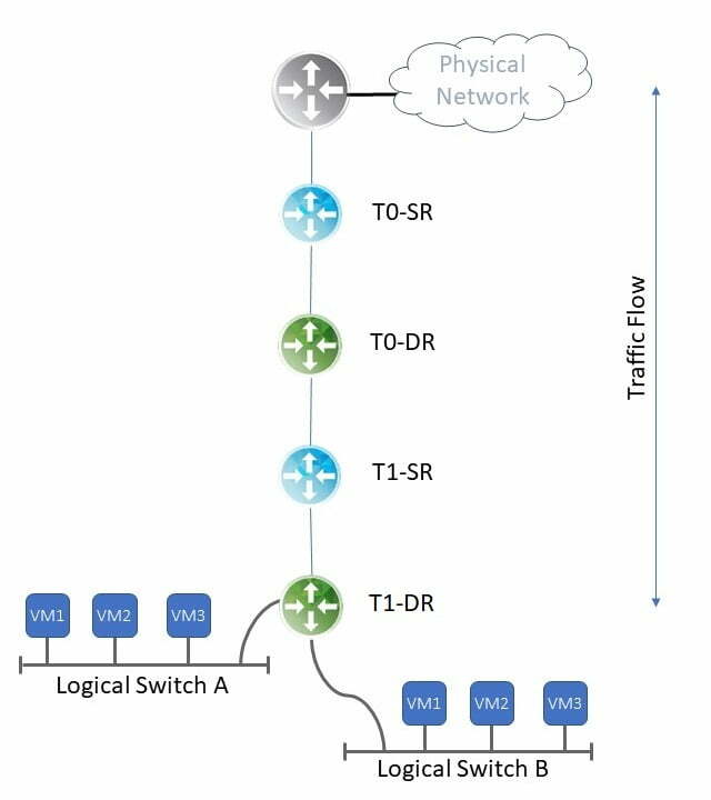 NSX-T Logical Routing Architecture Part 2 – VMware by Broadcom NSX-T Logical Routing Architecture Part 2 – VMware by Broadcom